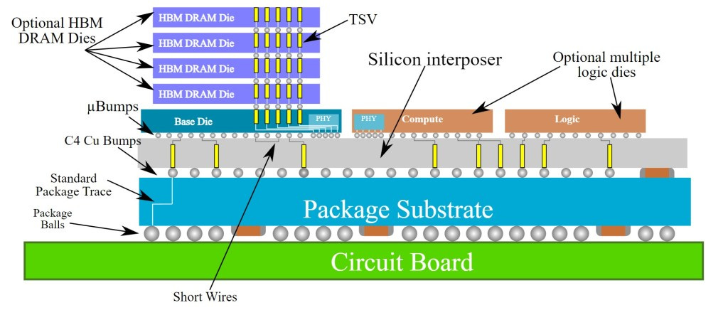 Advanced Packaging Part 2 - Review Of Options/Use From Intel, TSMC ...