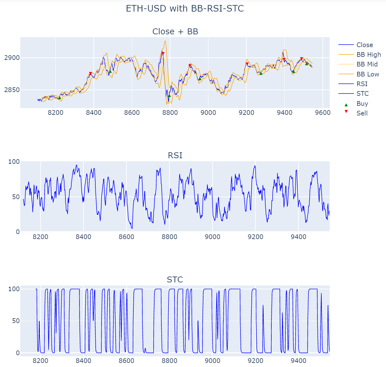 Implementing a Crypto Strategy with RSI, Bollinger Bands and STC (Python)