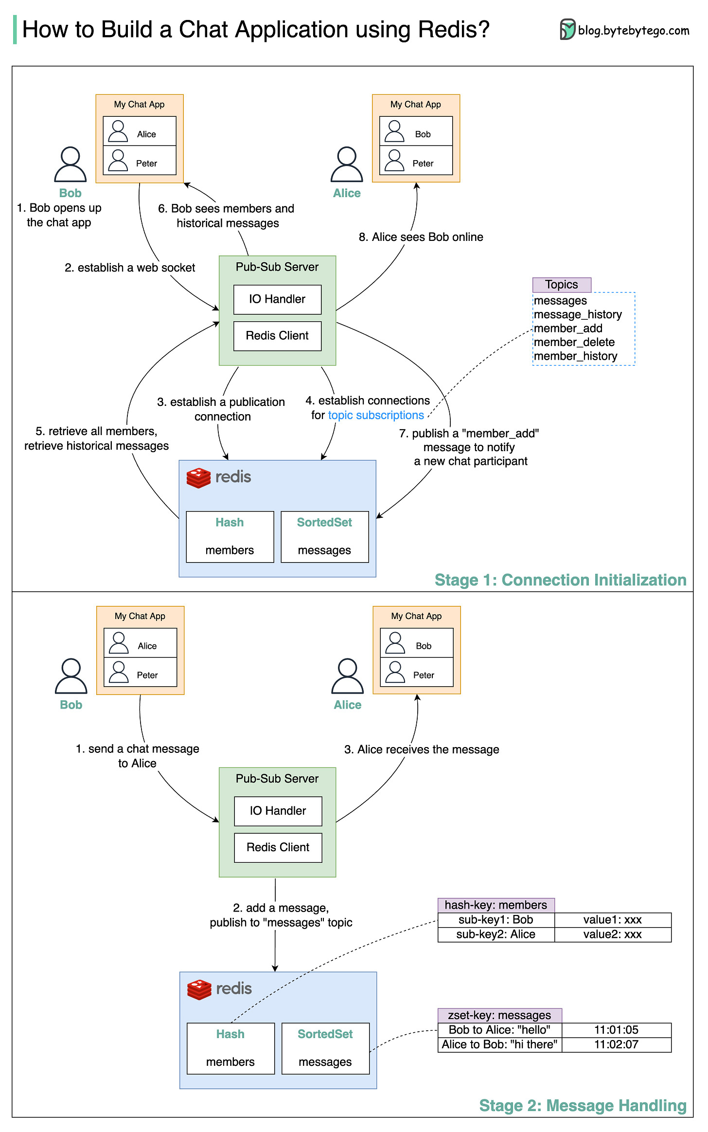 EP18: Build a chat application. Also... - by Alex Xu EP18: Build a chat application. Also... - by Alex Xu