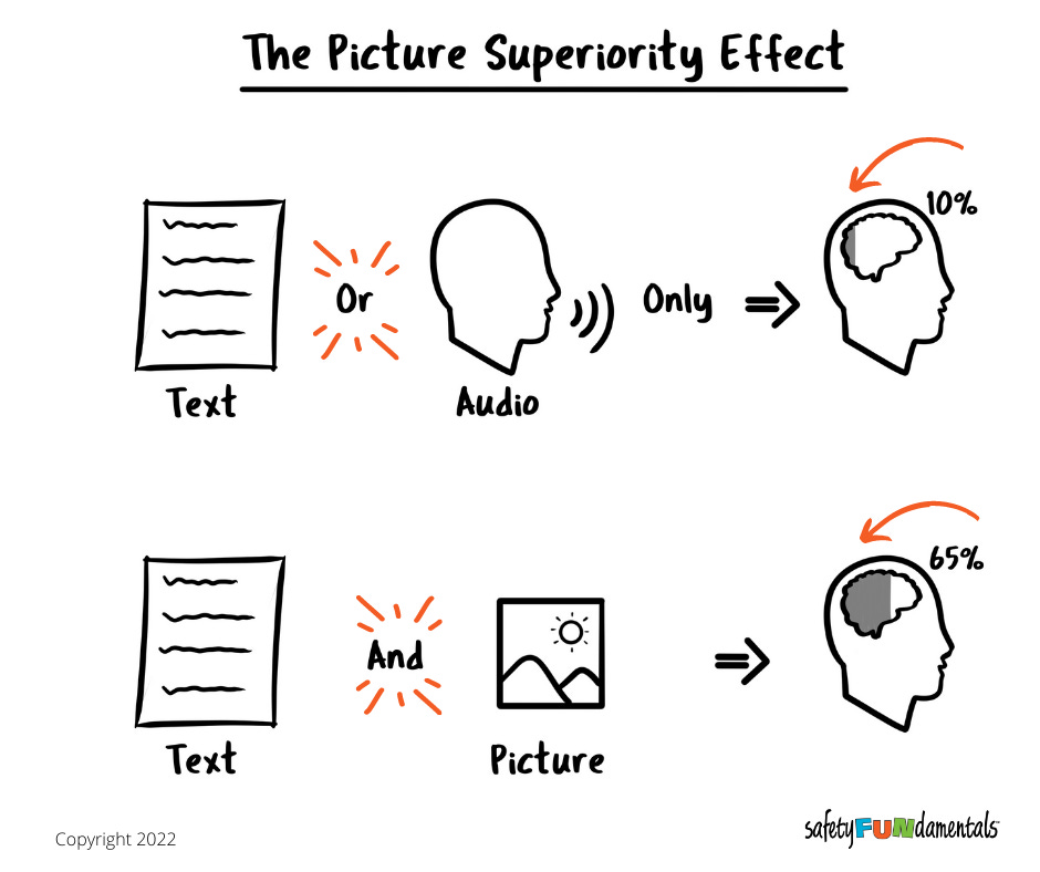 The Picture Superiority Effect - SafetyFUNdamentals