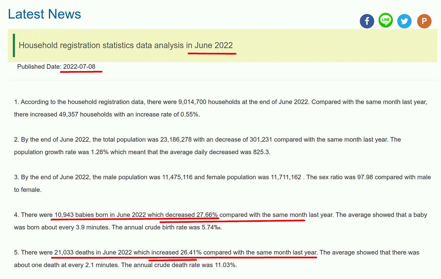 Taiwan: Birth Rate Dropped -27.66% in June 2022!!!