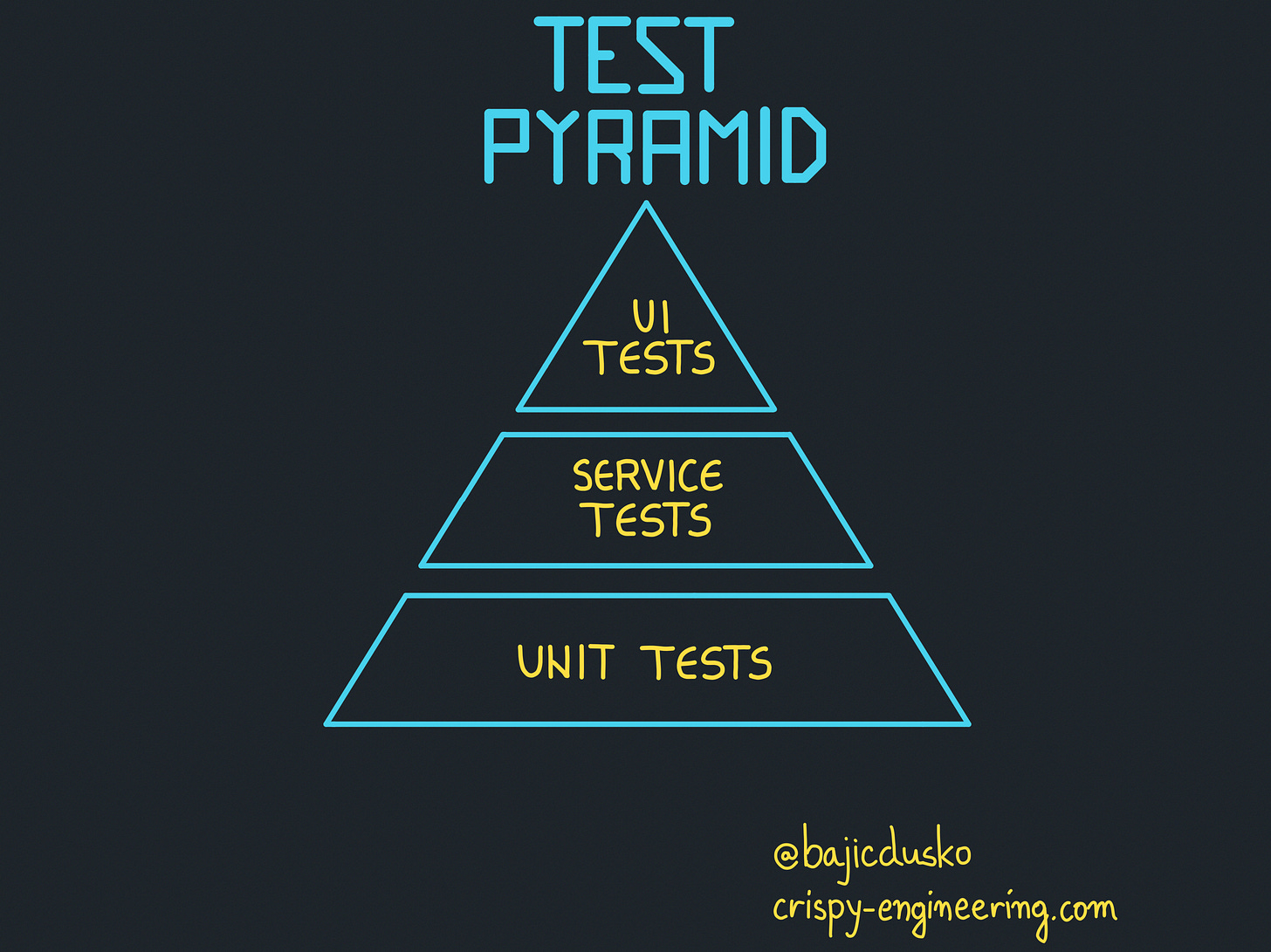 Why test diamond model makes sense? - by Dusko Bajic