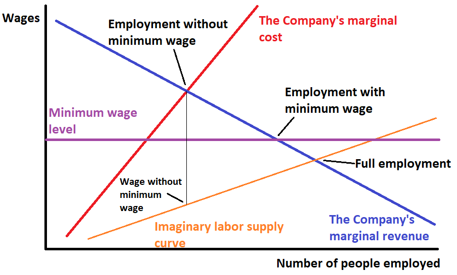 Why $15 minimum wage is pretty safe - by Noah Smith