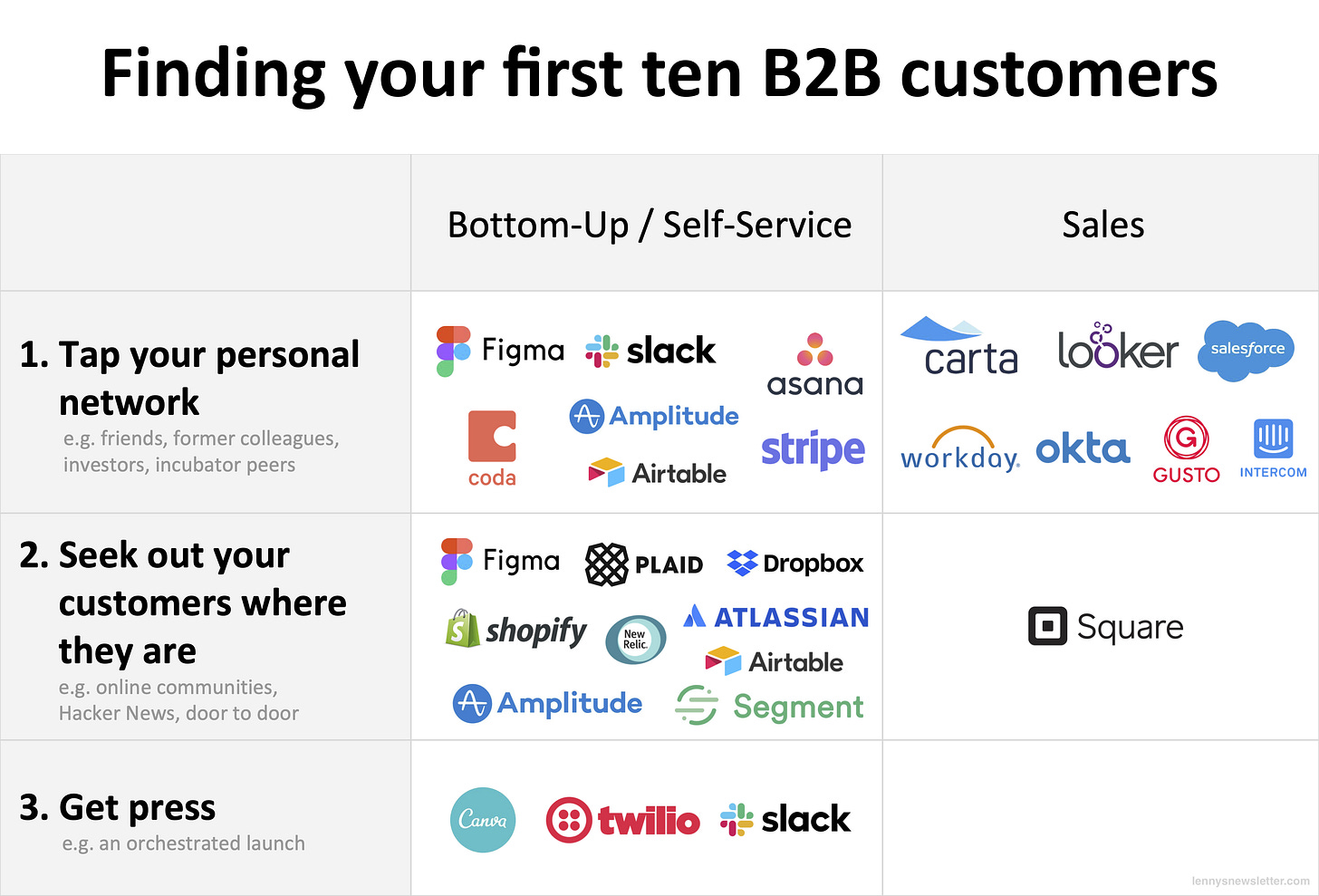 How today's fastest growing B2B businesses found their first ten customers