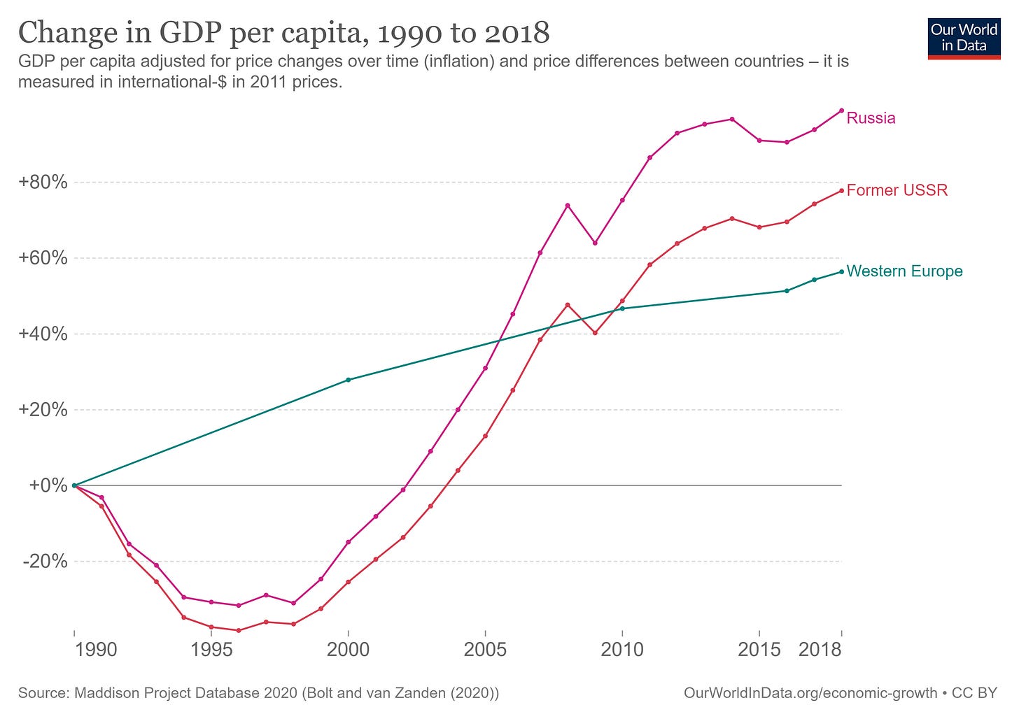 How are the post-Soviet economies doing? - by Noah Smith