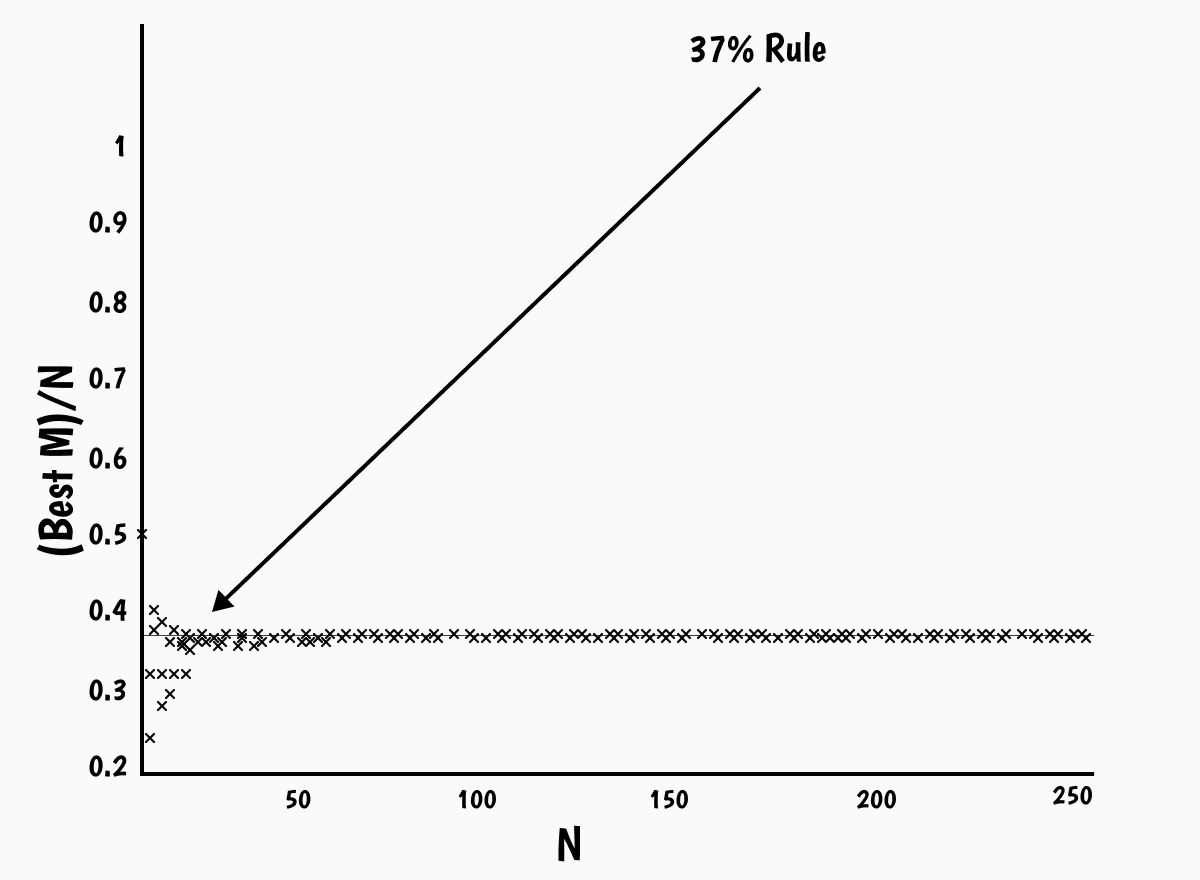37 RULE Why Optimal Stopping Is One Of The Best Way To Avoid 37-rule-why-optimal-stopping-is-one-of-the-best-way-to-avoid