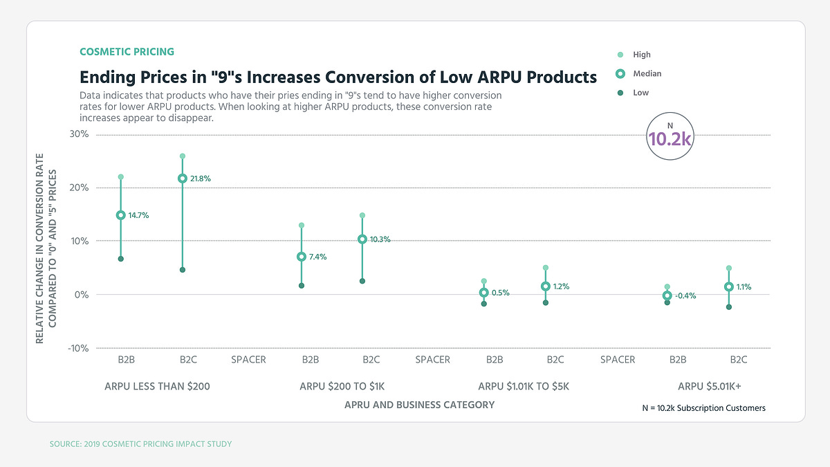 Pricing your SaaS product - by Lenny Rachitsky