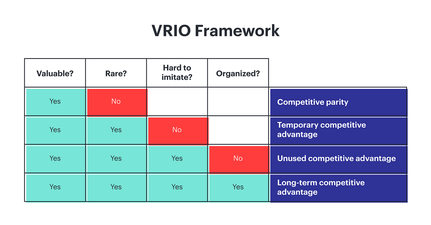 VRIO Analysis Framework - Product Mindset's Newsletter