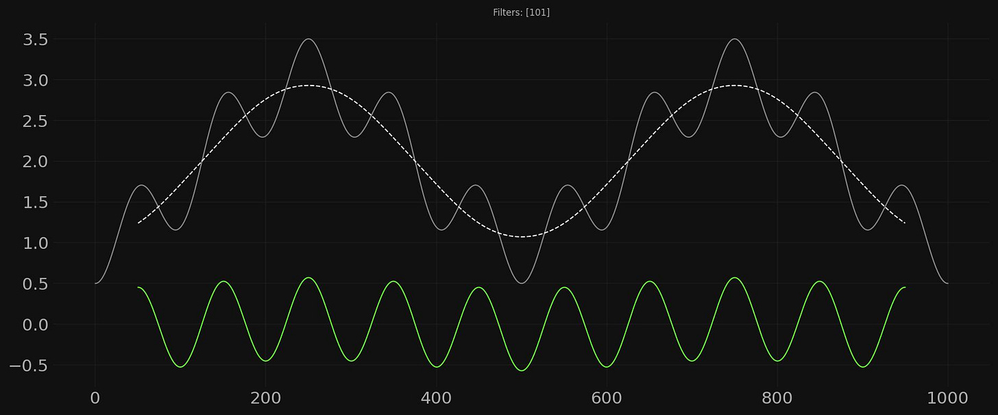 The Moving Average - High Pass Filter - by David F