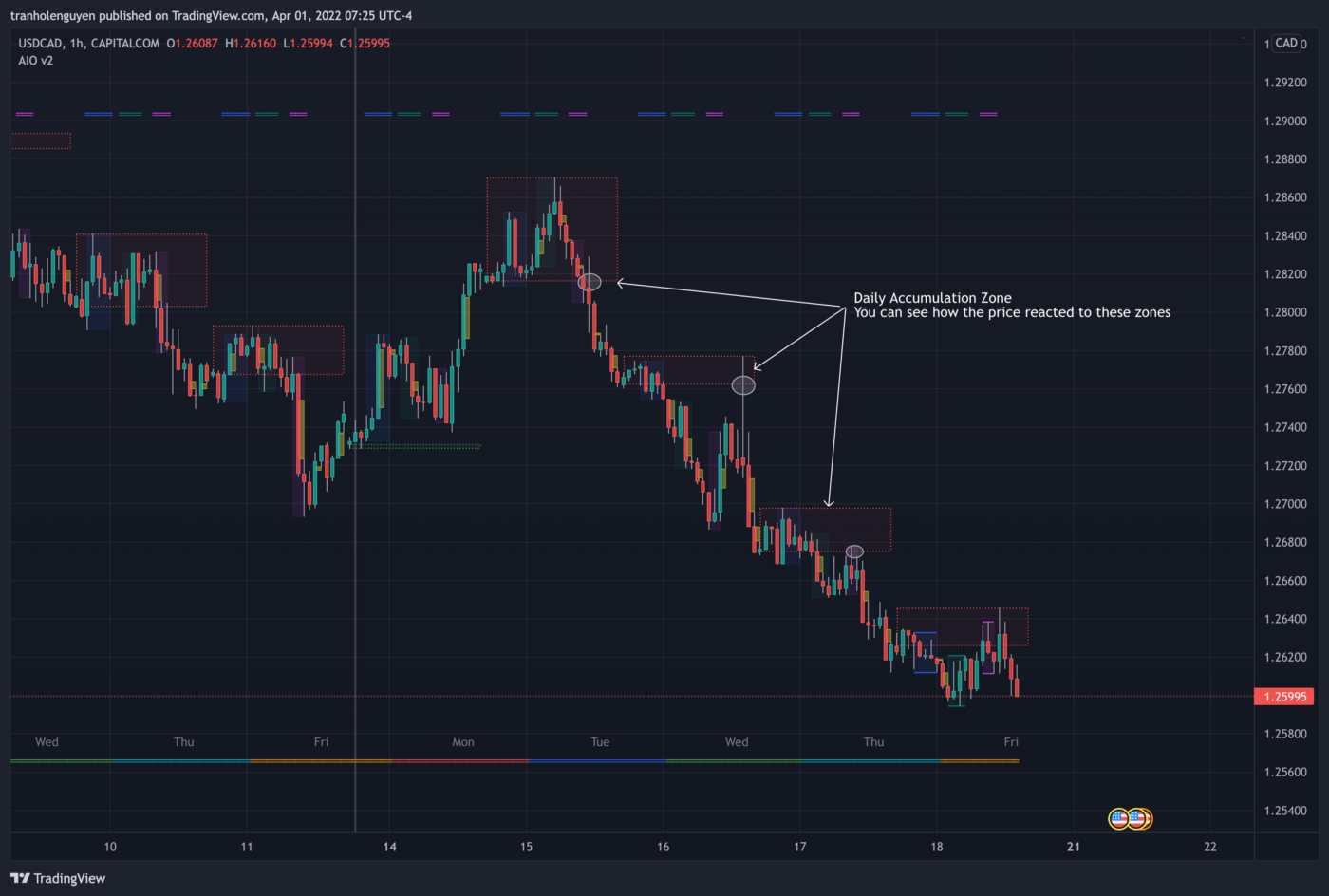 TradingView Price Action All In One Indicator