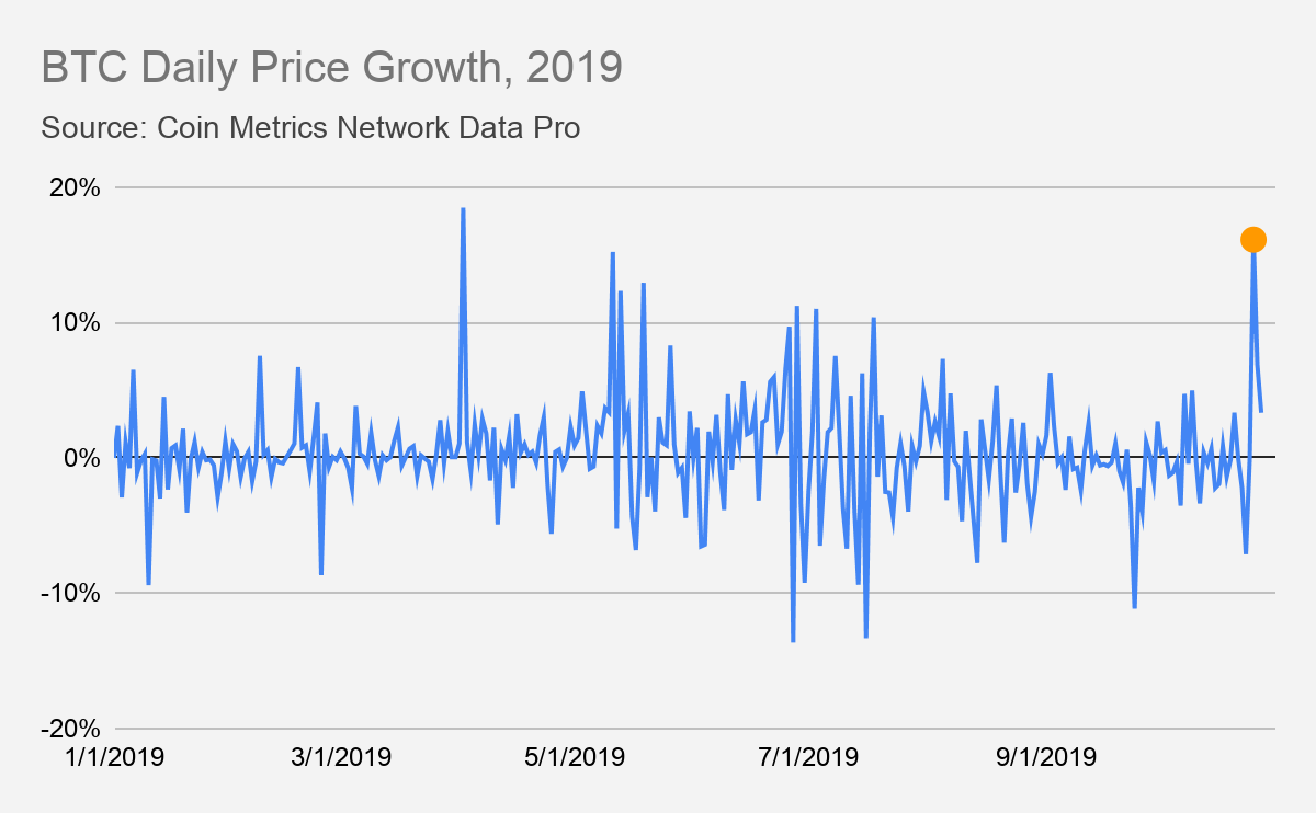 Coin Metrics' State of the Network: Issue 23