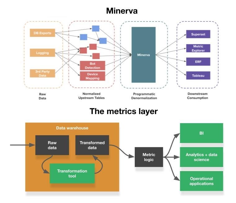 Is Minerva the answer? - by Benn Stancil - benn.substack
