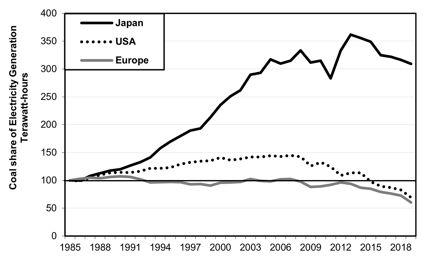 Japan Unlikely To Meet 2030 Goal For Emissions Reduction