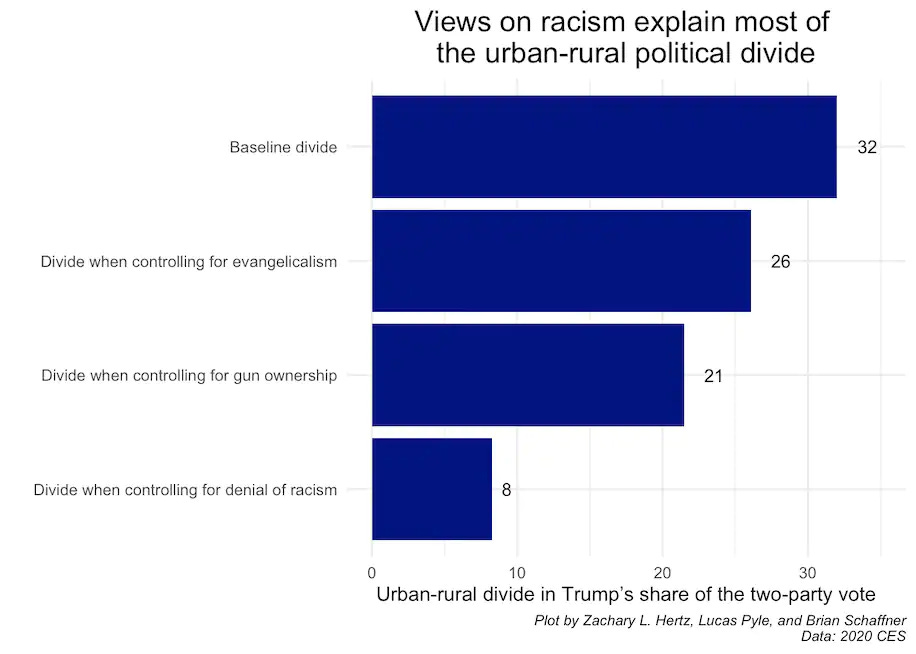 Urban/rural polarization is about racial attitudes