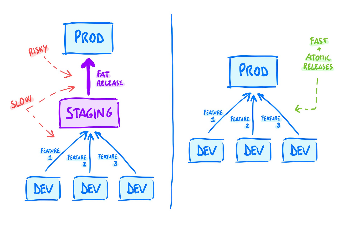 Do you really need a Staging environment? 🚢