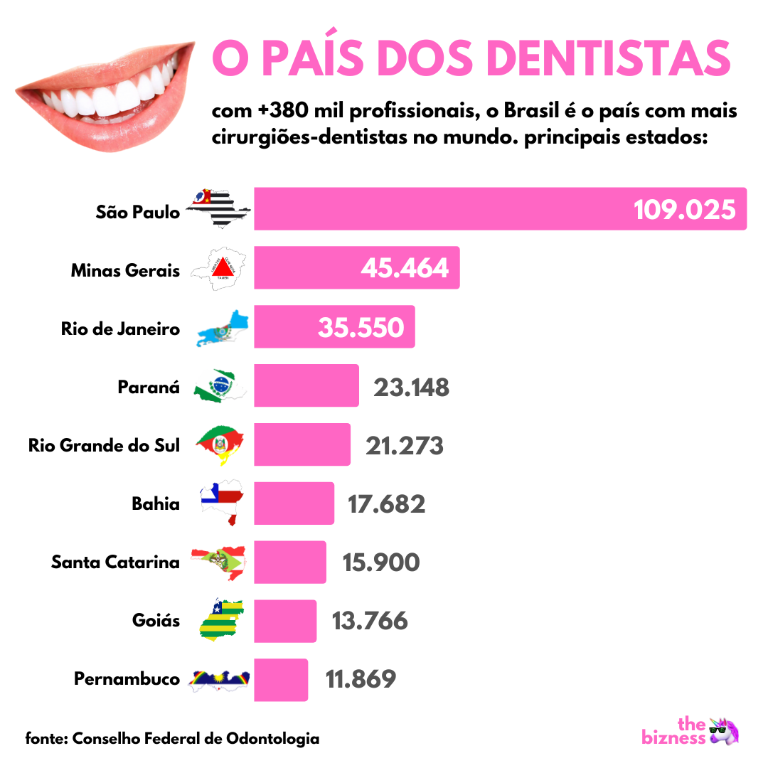 O país com mais dentistas no mundo 🦷 - portal waffle