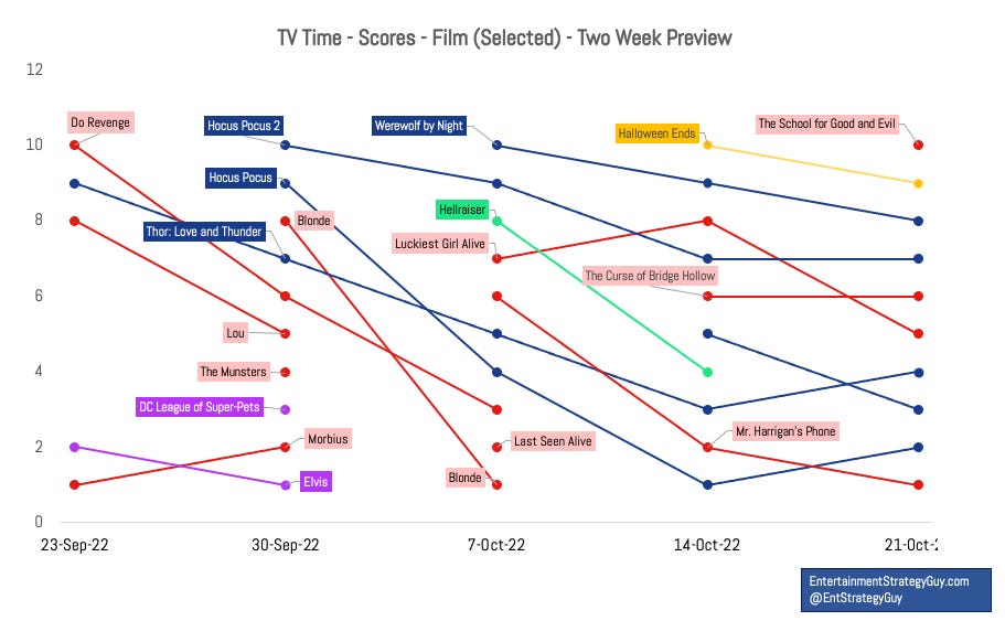 A New Streaming Film Champion: "Hocus Pocus 2" Scares Off the Competition