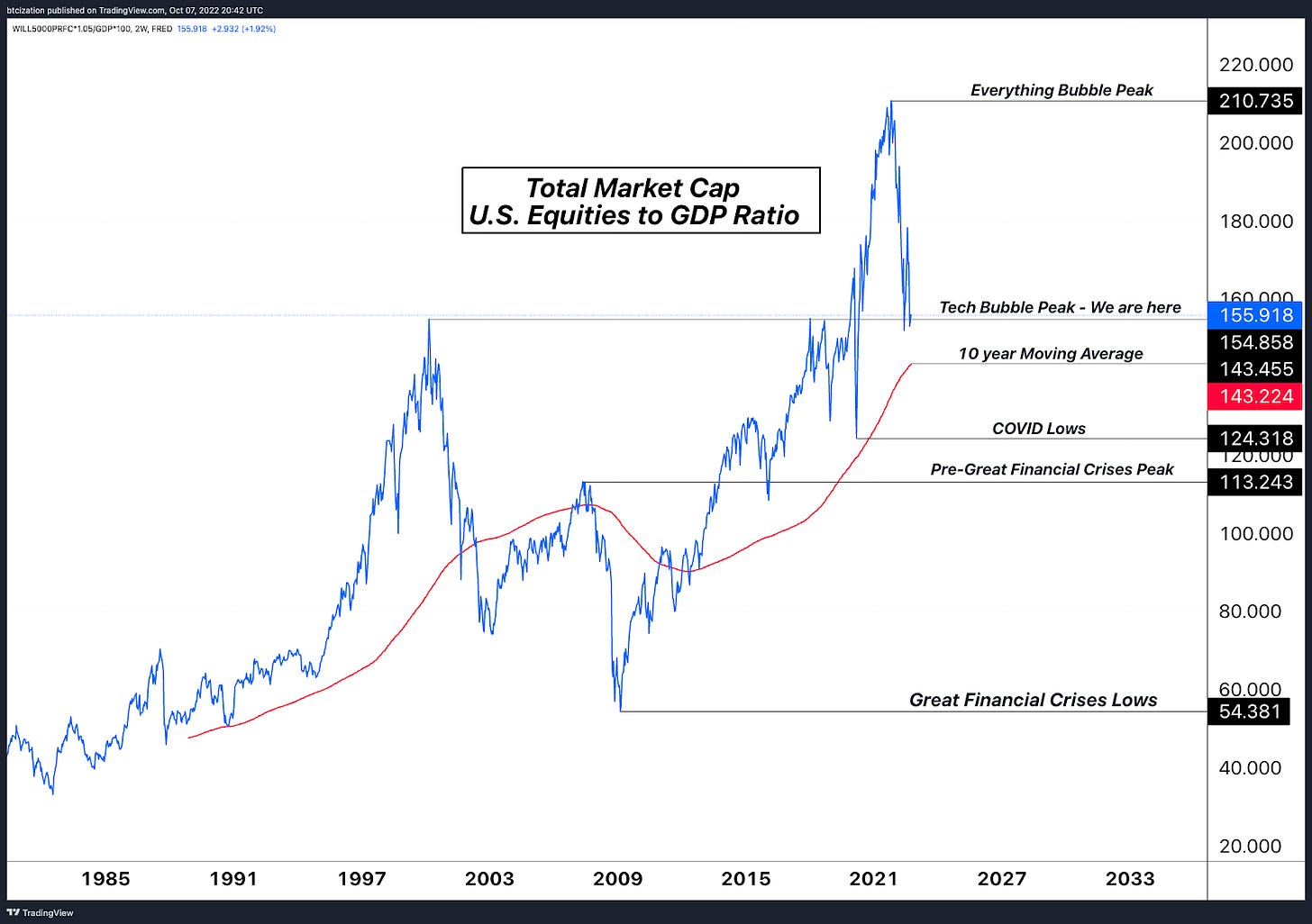 Not Your Average Recession: Unwinding The Largest Financial Bubble In ...