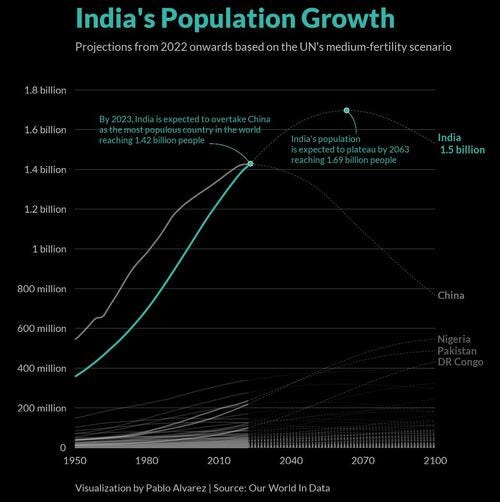 Visualizing India's Population Growth From 2022-2100 (Zero Hedge ...