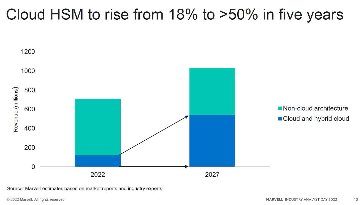 Marvell Industry Analyst Day - by Doug O'Laughlin