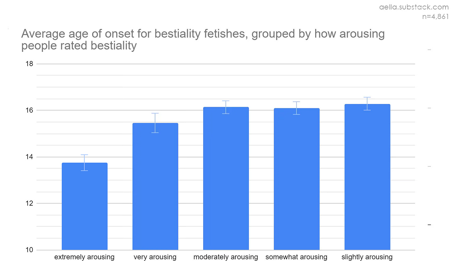 Who's Into Bestiality - by Aella - Knowingless