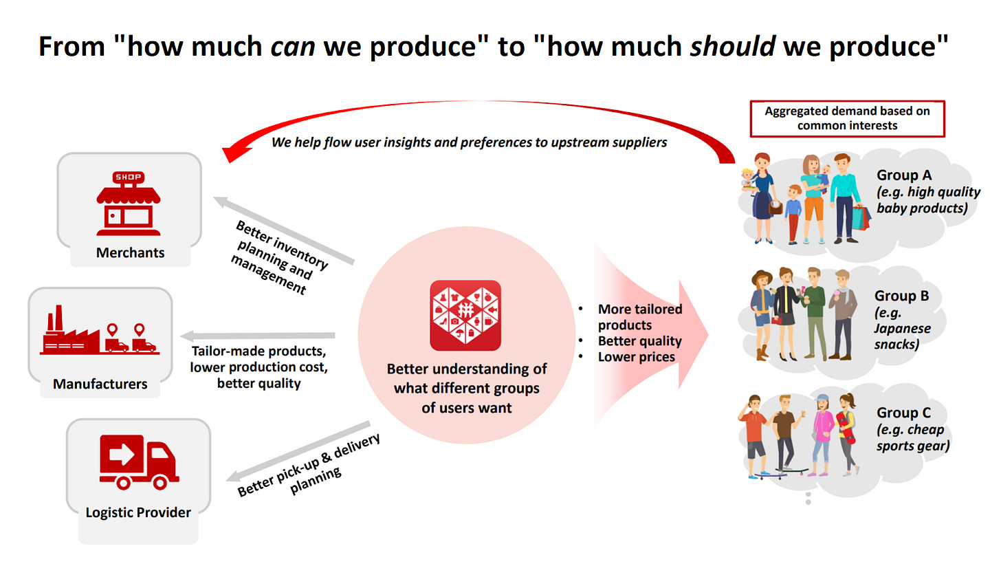 Pinduoduo and Vertically Integrated Social Commerce