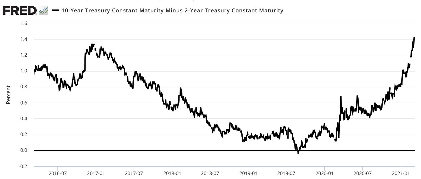 The coming (mild) inflation - by Matthew Yglesias