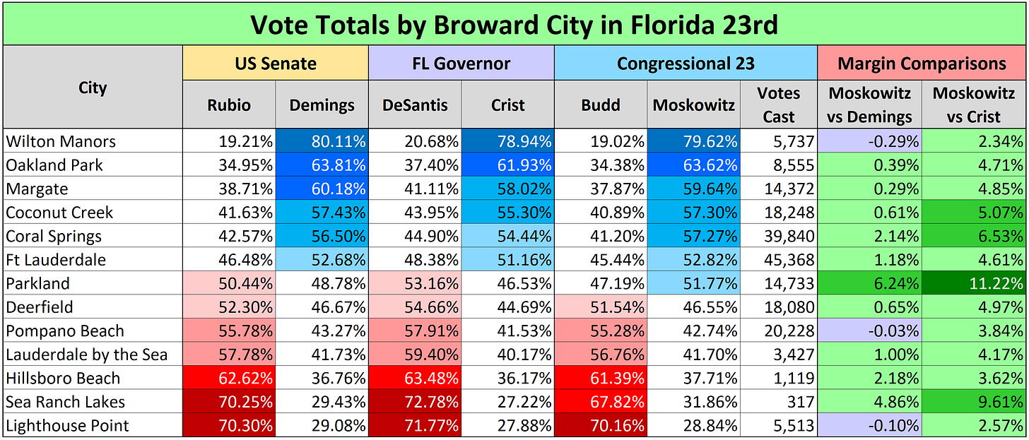 Issue #84: Jared Moskowitz and Ron DeSantis both won the Florida 23rd