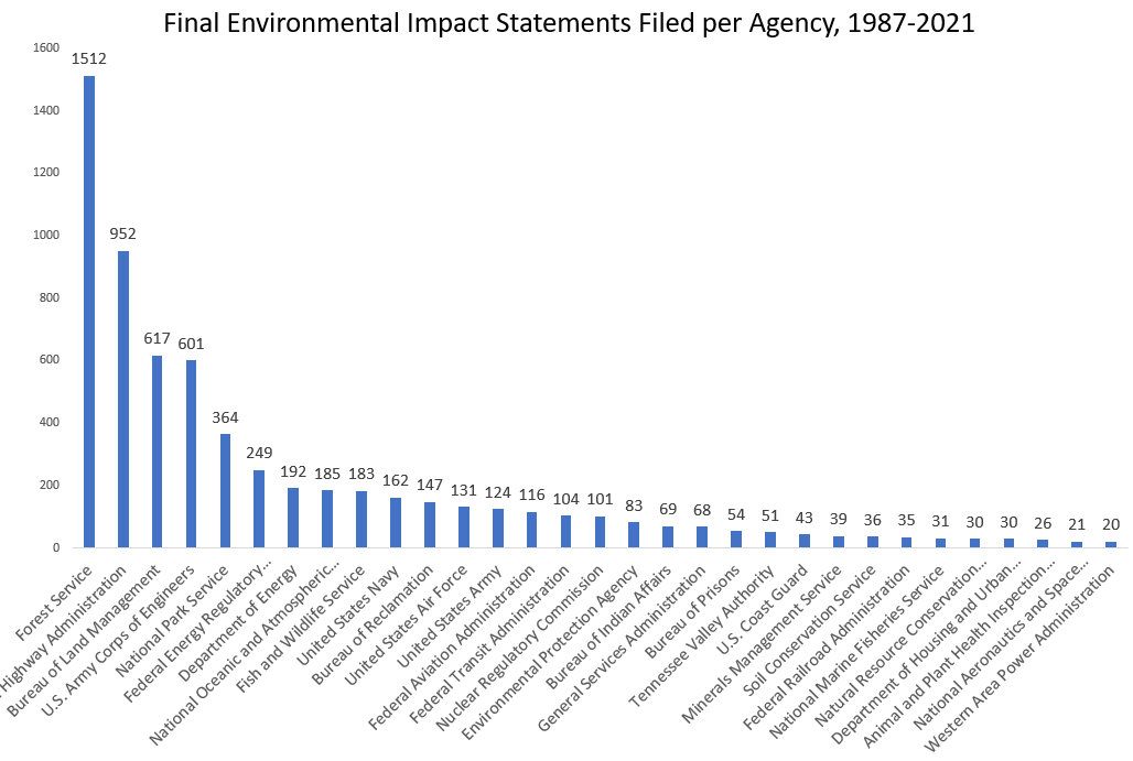 How NEPA Works - by Brian Potter - Construction Physics