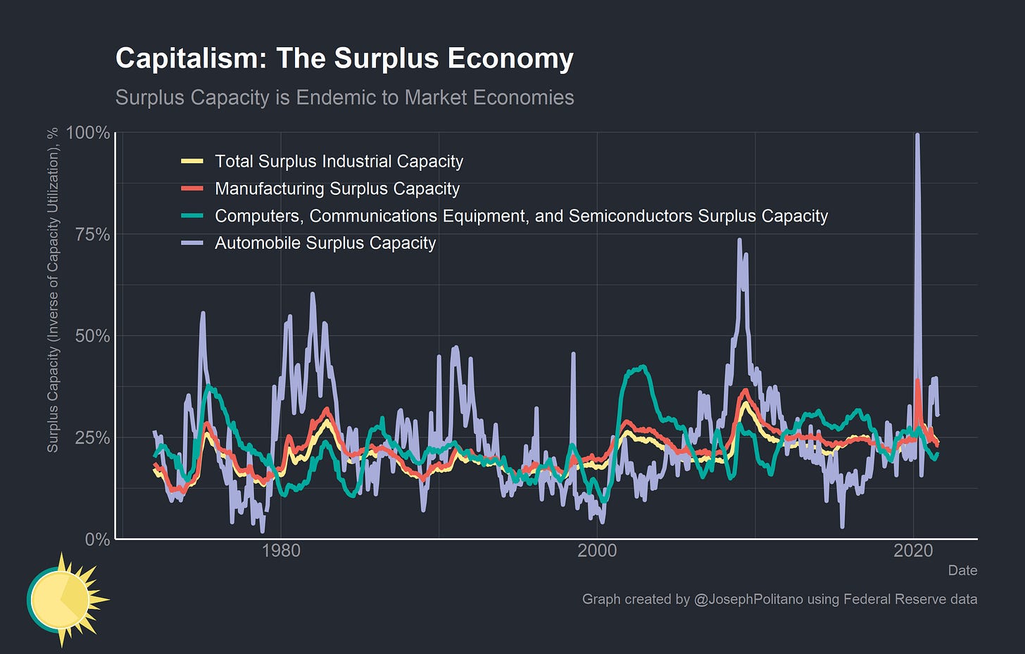 Capitalism and the Surplus Economy - by Joseph Politano