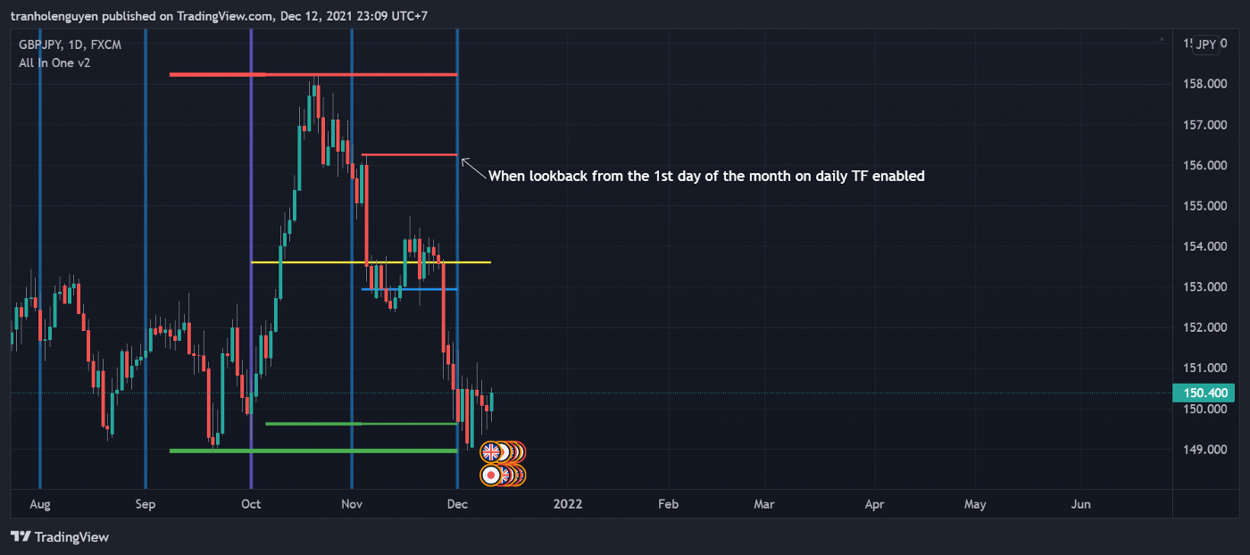 TradingView Price Action All In One Indicator