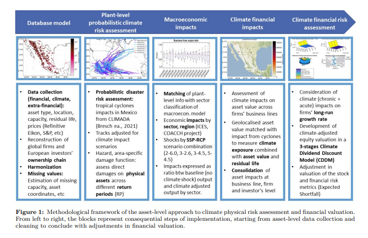 Here's how to run asset-level climate physical risk assessments ...