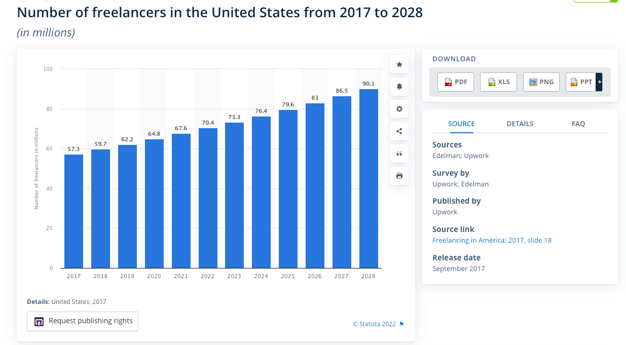 Portal Aggregate of Freelance Economy Statistics - Human Cloud