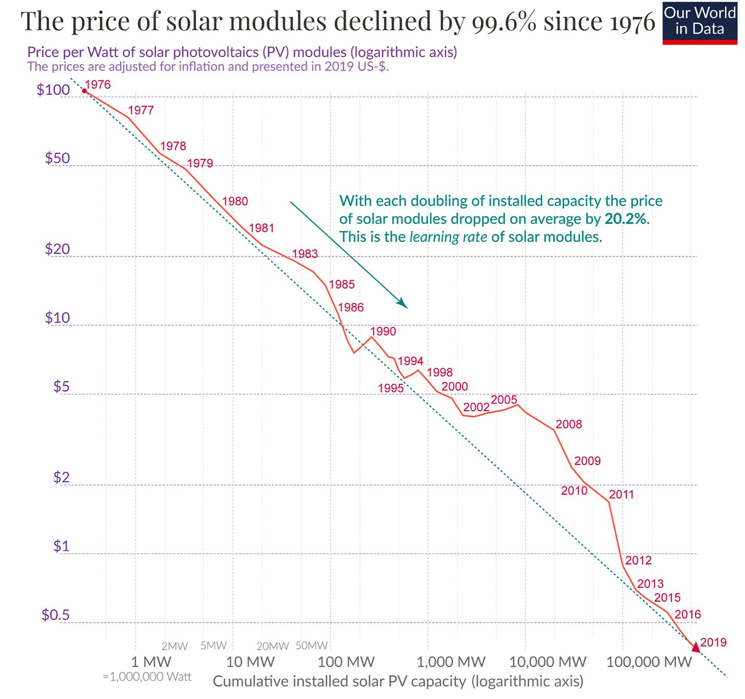 Elon Musk’s Learning Curves | Economics