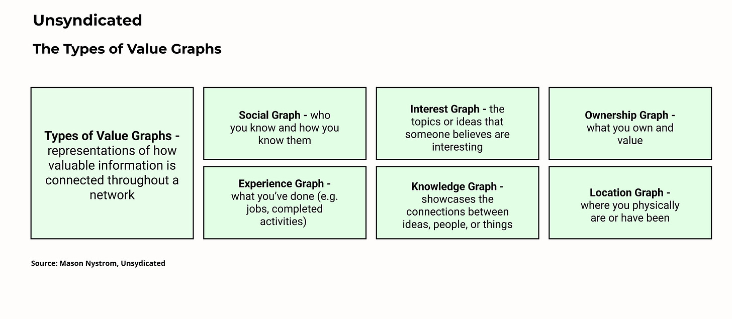 The Types of Value Graphs - Unsyndicated by Mason Nystrom