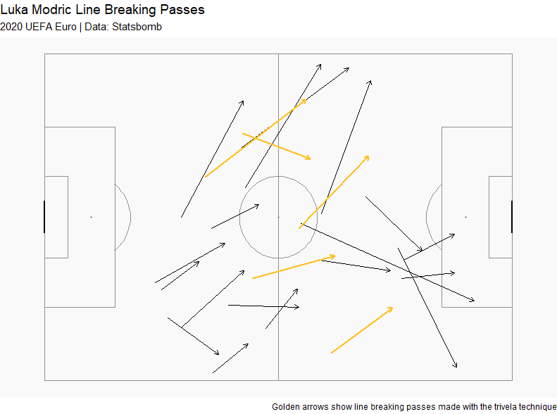 The Data Behind Luka Modric's Trivela Pass