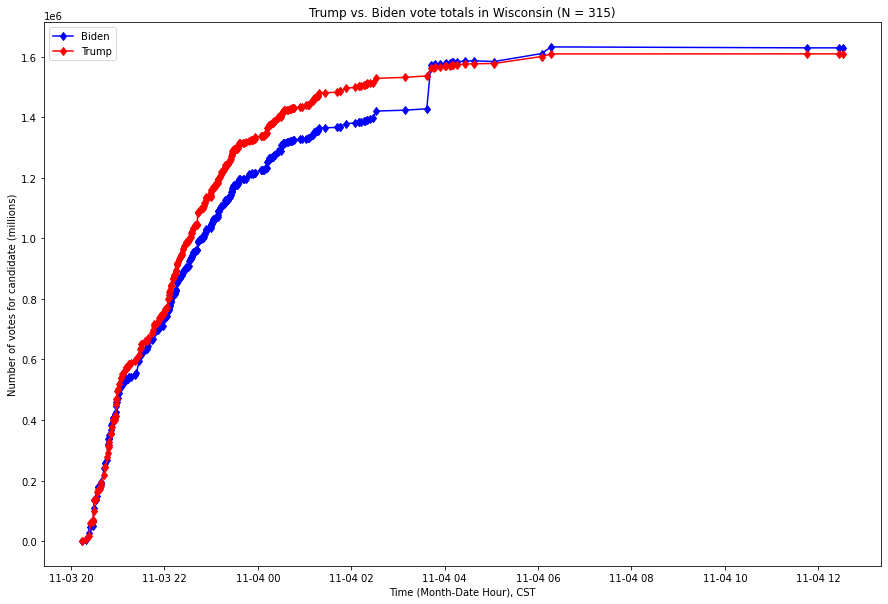 Anomalies in Vote Counts and Their Effects on Election 2020