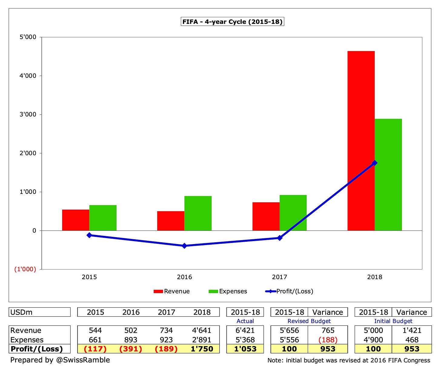 FIFA World Cup Finances - The Swiss Ramble