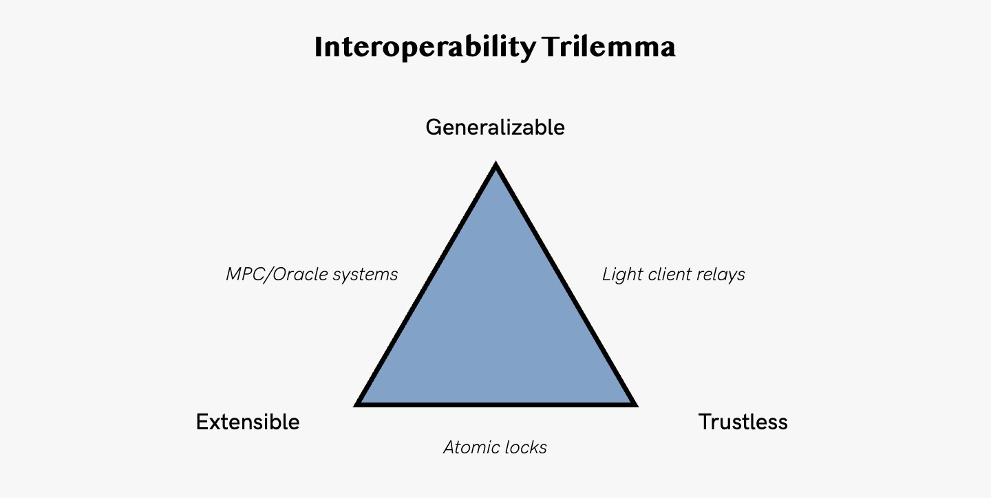 Every crypto trilemma - 10 unsolved triangles in blockchain and web3