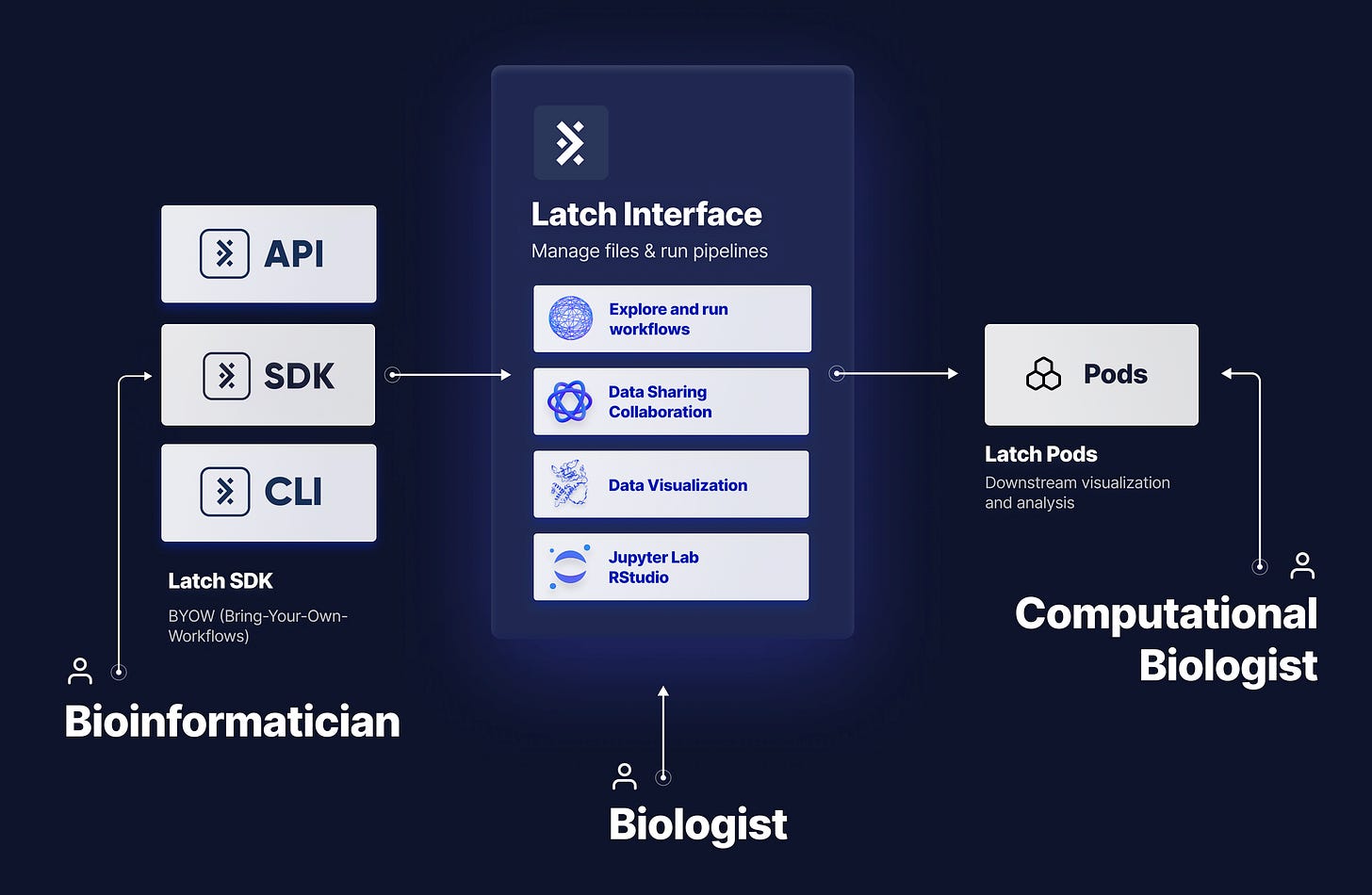 Announcing our Series A: Building the AWS x Github For Biocomputing