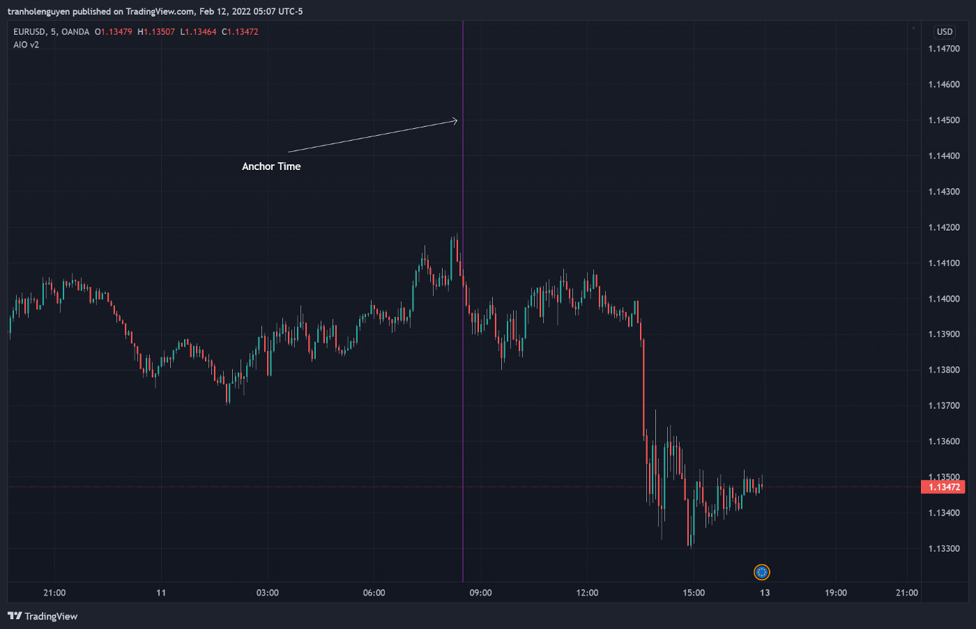 TradingView Price Action All In One Indicator