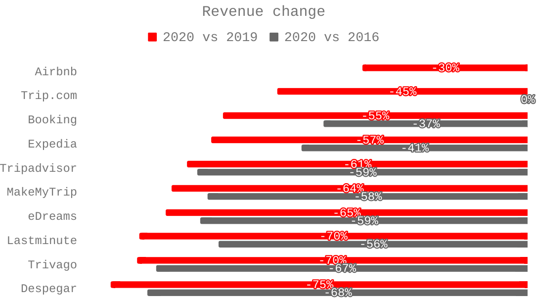 The State of Online Travel Agencies — 2021