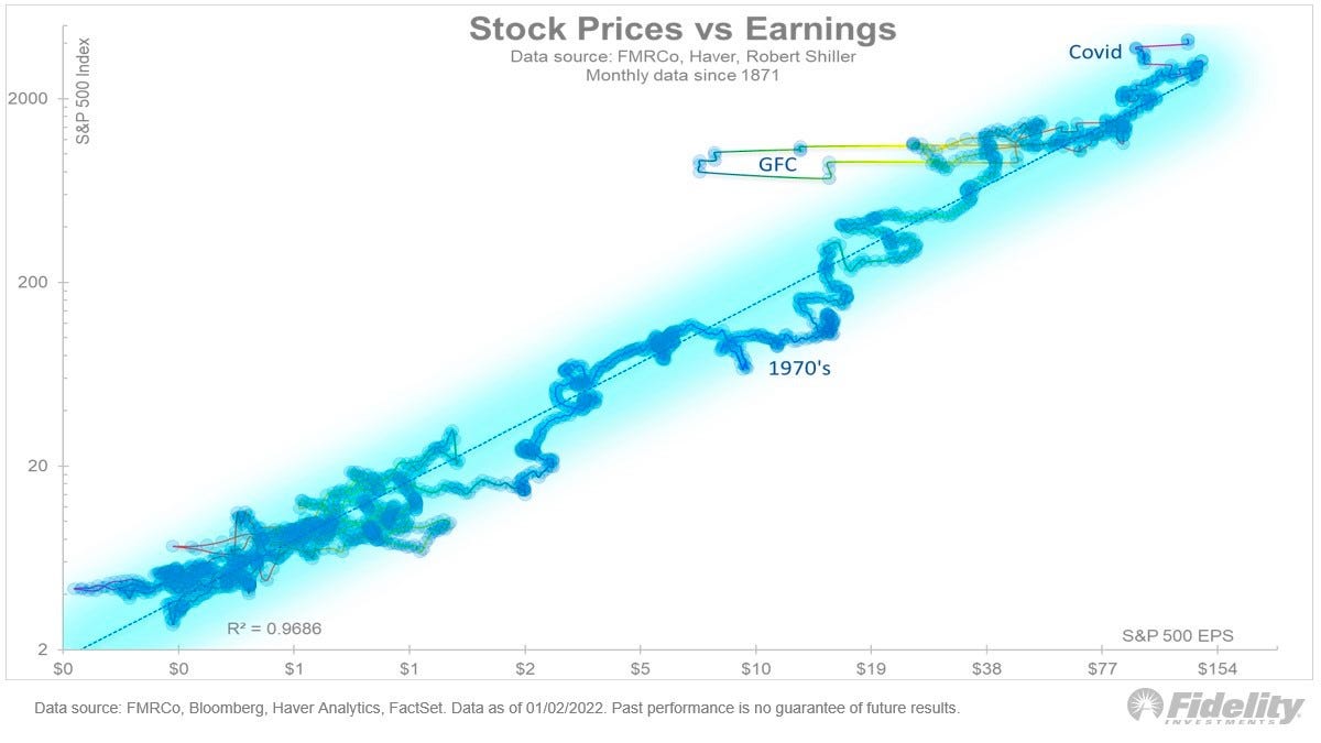 6 charts that help explain why stocks are going up 📈