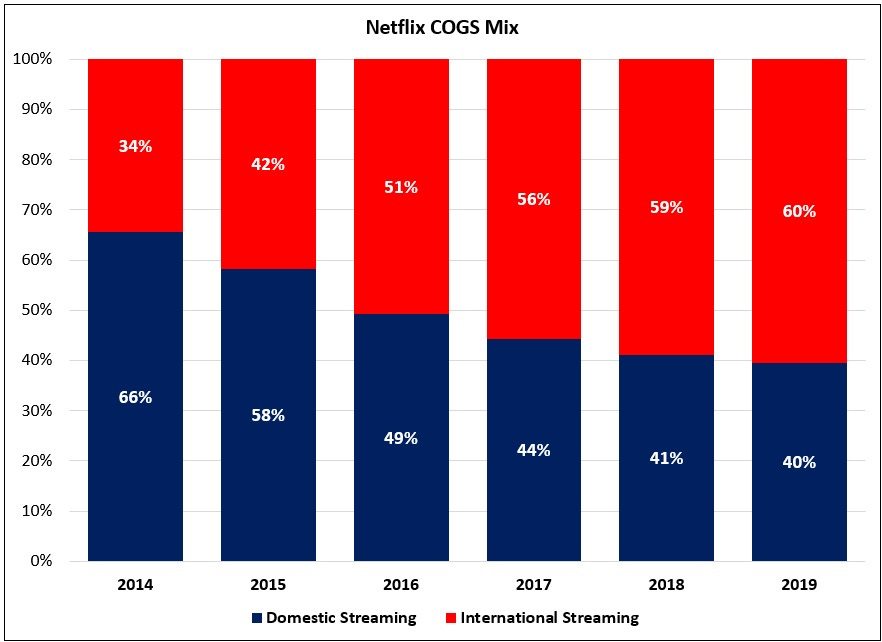 Netflix: Regional Economics and Global Scale