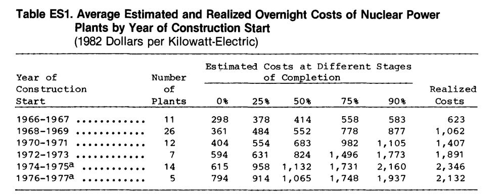 Why Are Nuclear Power Construction Costs so High? Part I