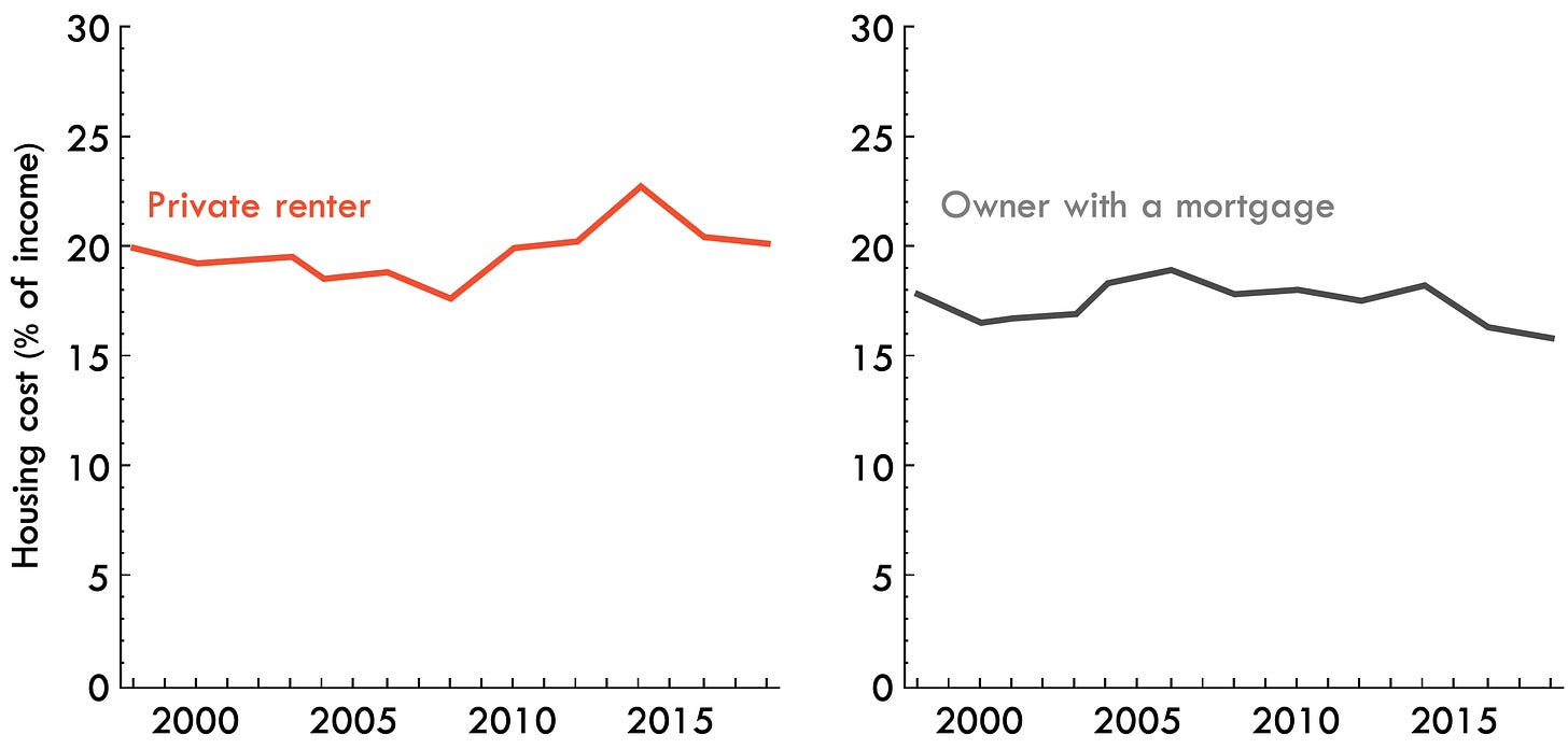 Why is the rent-to-income-ratio flat? - by Cameron Murray
