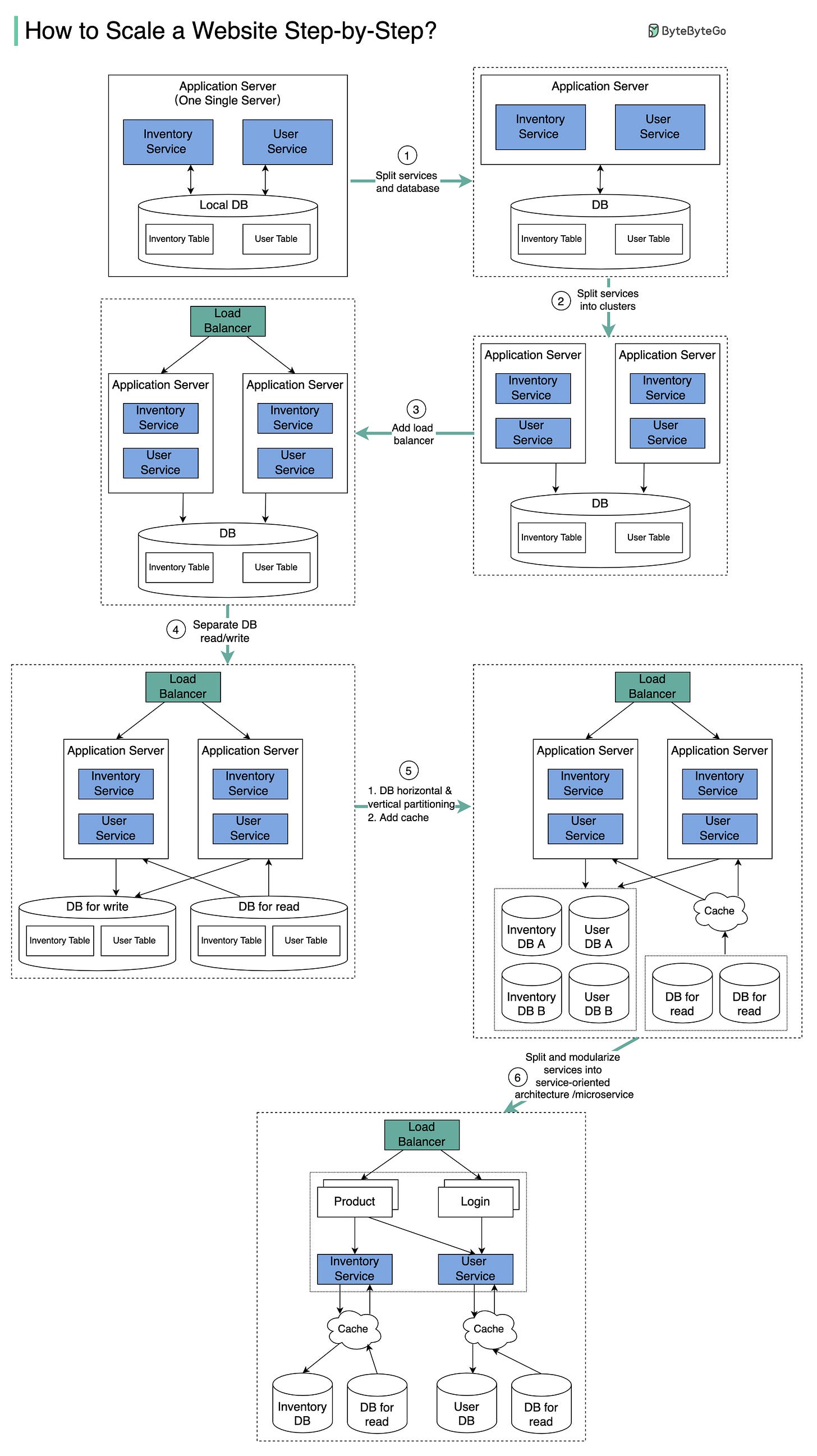 AWS lamda, HTTP 1.0 -> HTTP 1.1 -> HTTP 2.0 -> HTTP 3.0 (QUIC), How to scale a website, DevOps books
