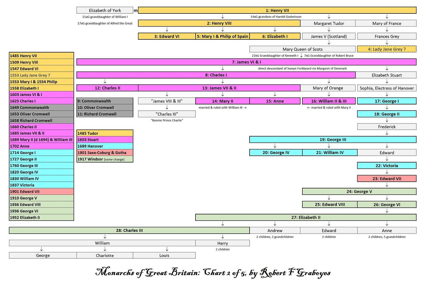 1,200 Years of British Royalty in 5 Charts