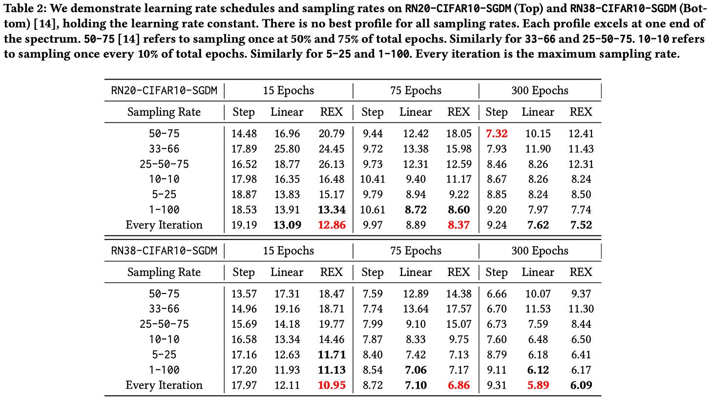 The Best Learning Rate Schedules