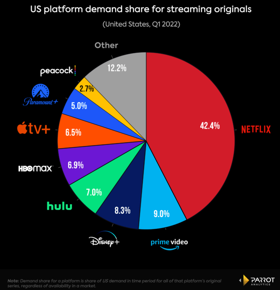 As Netflix Churn Doubles, Who’s Winning the Streaming War?